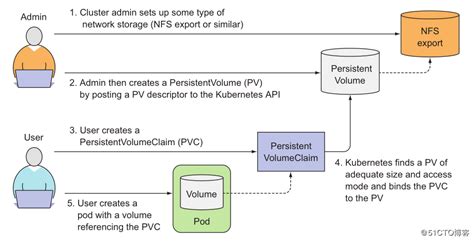 k8s实践 七 ：存储卷和数据持久化 volumes and persistent storage 腾讯云开发者社区 腾讯云