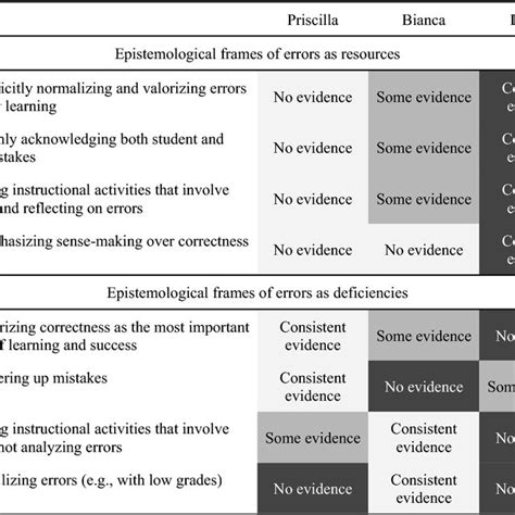 Teachers Use Of Moves That Enact Epistemological Frames Download Scientific Diagram