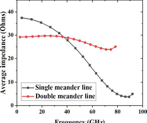 Figure 3 From A Novel Coplanar Double V Shaped Slow Wave Structure For E Band Backward Wave