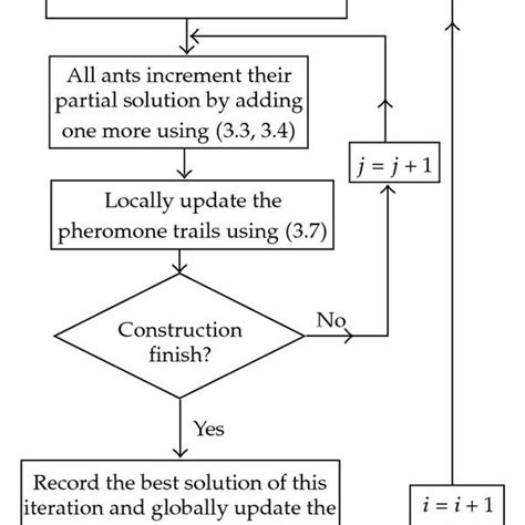 the flowchart of the acs algorithm for optimal generators start up