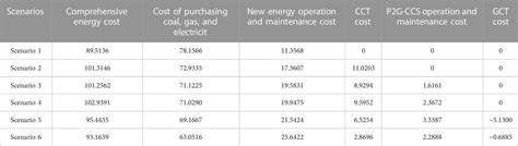 Frontiers Low Carbon Operation Optimization Of Integrated Energy System Considering Ccs P2g