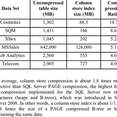 Pdf Sql Server Column Store Indexes