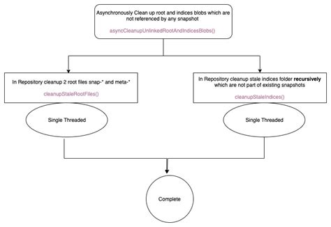 Make Snapshot Deletion Faster · Issue 61513 · Elasticelasticsearch · Github