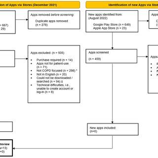 Flow Diagram Of The App Search And Selection At Each Stage Apps That Download Scientific