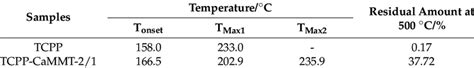 Thermogravimetric Data Of Tcpp Cammt 2 1 In N 2 Download Scientific Diagram