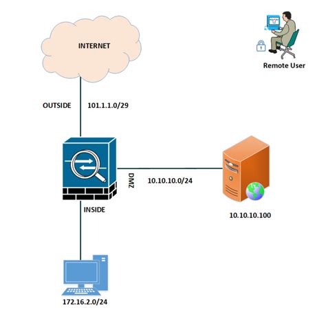 how to configure anyconnect ssl vpn on cisco asa firewall