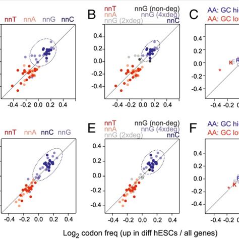 Genomic Gc Content Influences Codon Usage A F Overview Of Codon A B Download Scientific