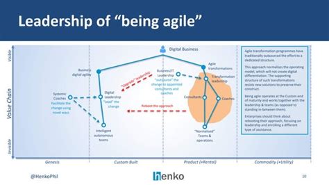 State Of Agile Using Maps PPT