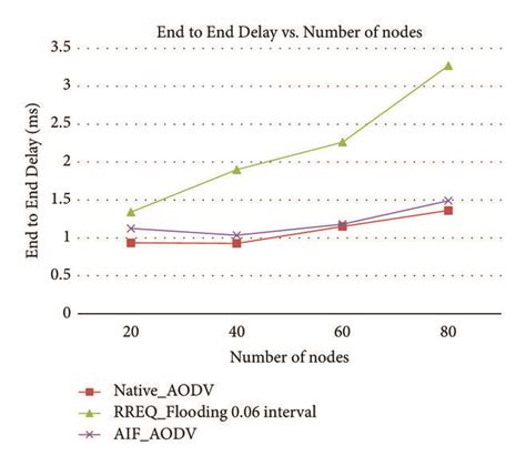 end to end delay vs number of nodes download scientific diagram
