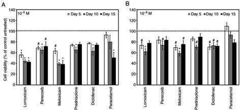 Effects Of Nsaids On Pre Osteoblast Viability And Osteogenic