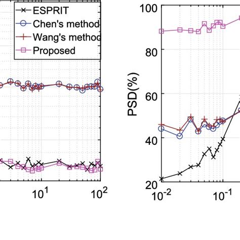 Performance Comparison Versus L A Rmse Of Angle Estimation Versus L