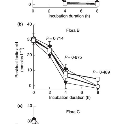 Pdf Butyrate Production From Lactate By Human Colonic Microflora