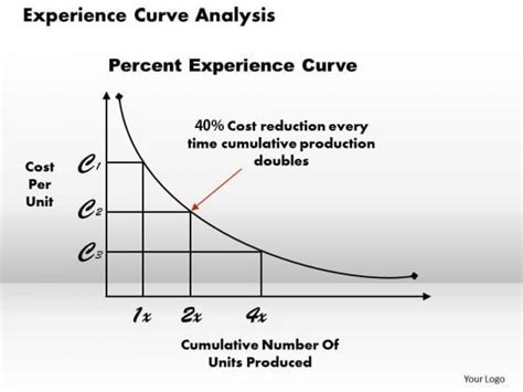 Experience Curve Analysis Business Powerpoint Presentation