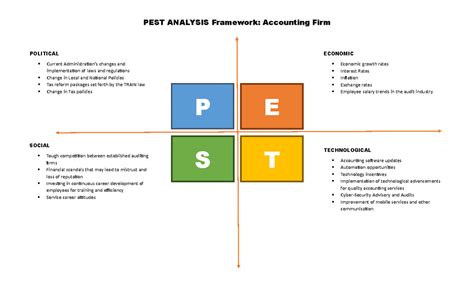 Pest Analysis Framework Pest Analysis Framework Accounting Firm