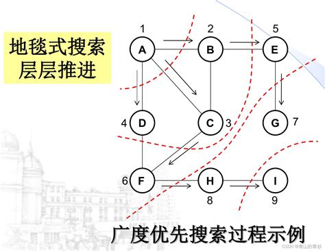 【数据结构—图论】图的遍历（dfs、bfs图遍历算法 Csdn博客