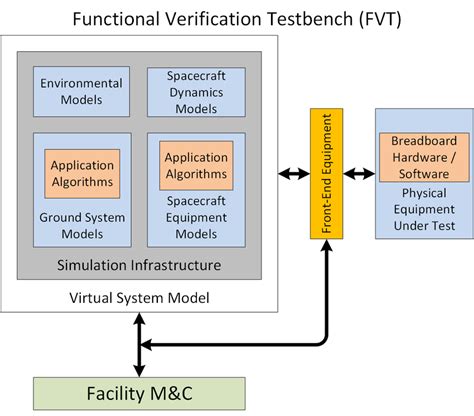 Functional Verification Testbench 5 Download Scientific Diagram