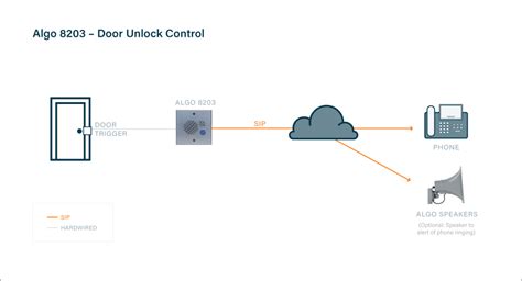 Algo 8203 Vandal Proof IP Intercom AdvanceNET