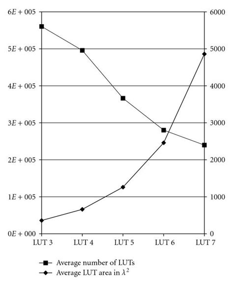 Luts Number And Lut Area Versus Lut Size For Cluster Arity 4