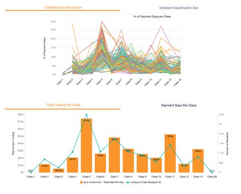 an acc build an acc classification distribution graphs provider assist