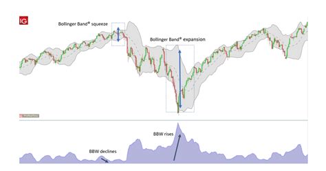 How To Apply The Bollinger Bandwidth Strategy