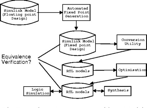 Figure 1 From Simulation Bounds For Equivalence Verification Of