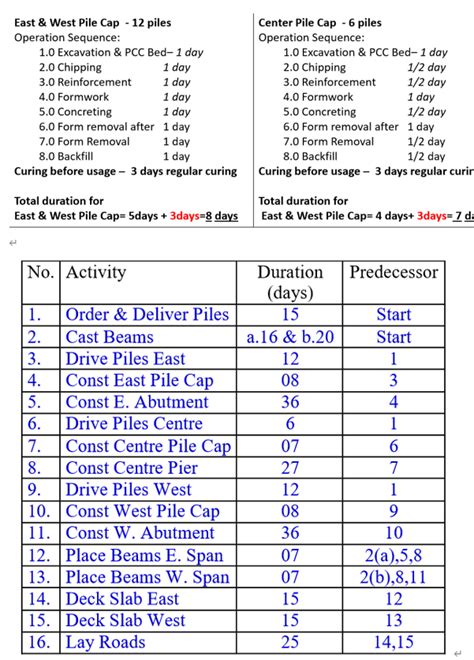 A Construct A Precedence Diagram B Compute The Course Hero