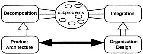 Architecture Tied To Organization Through Decompositionintegration Download Scientific Diagram