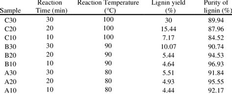 Yield And Purity Of Lignin Recovered Download Scientific Diagram