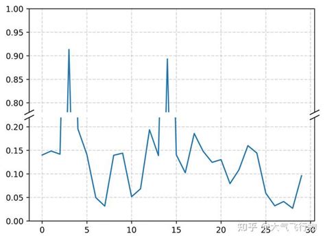 Python 可视化 X、y 轴截断图 知乎