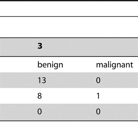 The Diagnostic Value Of Mammography And Mri For Bi Rads 3 5 Download Table