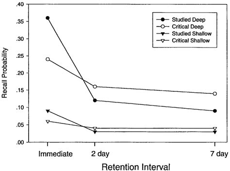 Probabilities Of Accurate And False Recall As A Function Of Level Of Download Scientific
