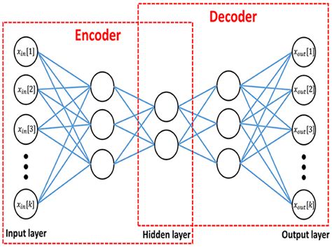 Frontiers | A novel hybrid autoencoder and modified particle swarm optimization feature ...