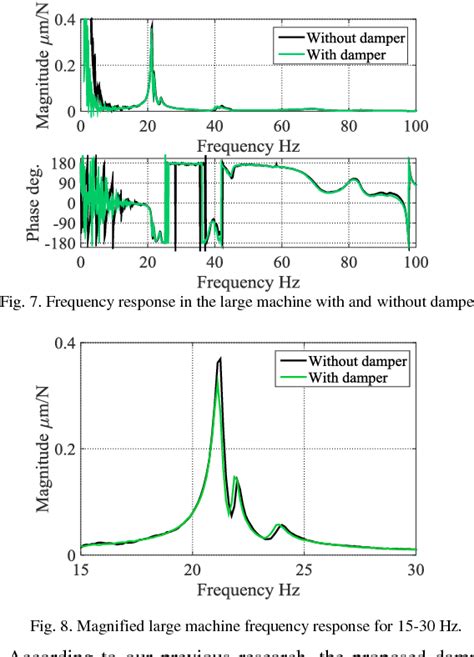 figure 8 from vibration reduction of machine tool using viscoelastic