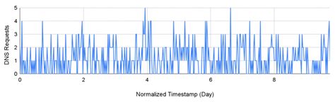 Autoencoder Is All You Need Profiling And Detecting Malicious Dns Traffic