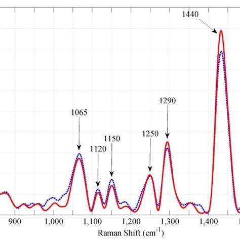 Vector Normalized Mean Raman Spectra Of Human Milk Samples Having Download Scientific Diagram