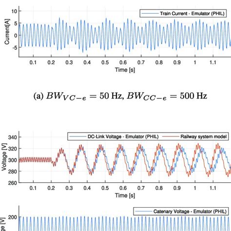 Simulation Results Using Option 3 For The Emulator Line Impedance