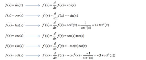 Derivative Table