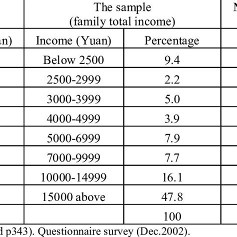 Comparison Of Income Grouped By National Urban Residents Download Scientific Diagram