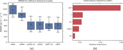 A Boxplot Of The Rootmeansquare Error Of Prediction RMSEP Download Scientific Diagram