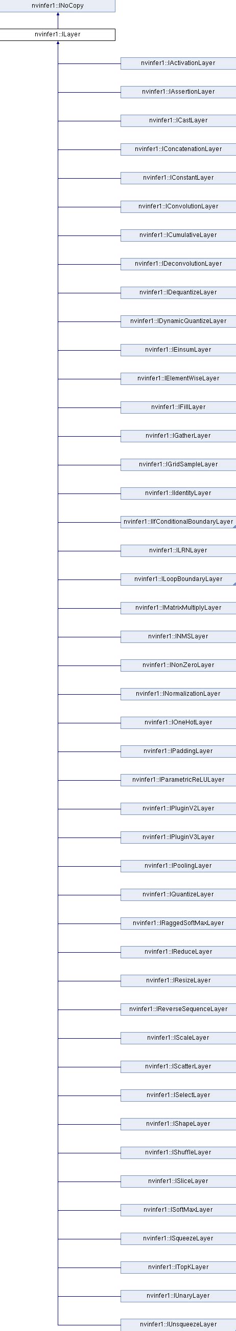 Tensorrt Nvinfer1ilayer Class Reference