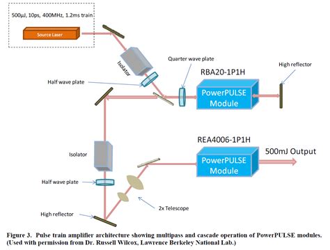 Laser Pulse Train Amplification With Powerpulse Amplifiers Cutting Edge Optronics