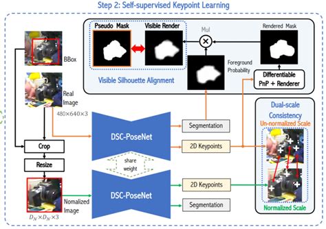 论文解读《dsc Posenet Learning 6dof Object Pose Estimation Via Dual Scale