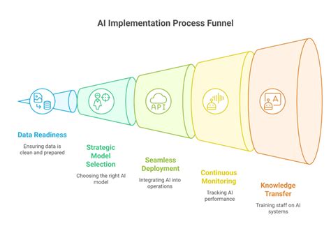 Ai Implementation Roadmap