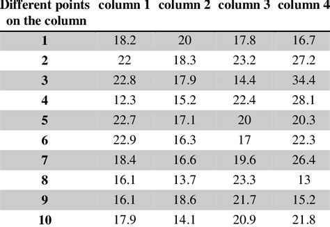 Summary Of Result Of Schmidt Hammer Test On Columns At Dorcas Hall