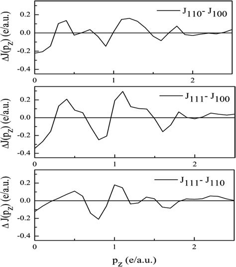 Anisotropies In The Unconvoluted Directional Compton Profiles Of V3si