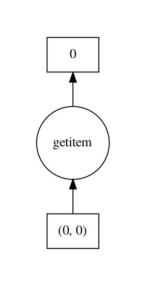 Python Iterating Over Seemingly Identical Dask Arrays Takes Different
