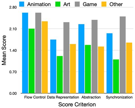 Investigating The Effect Of Binary Gender Preferences On Computational Thinking Skills