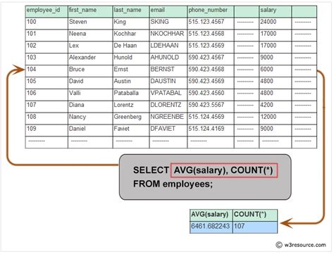 Basic Select Statement Get The Average Salary And Number Of Employees