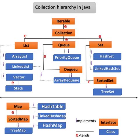 Exploring Java Collections A Guide To Lists Sets Queues And Maps By Vinotech Medium