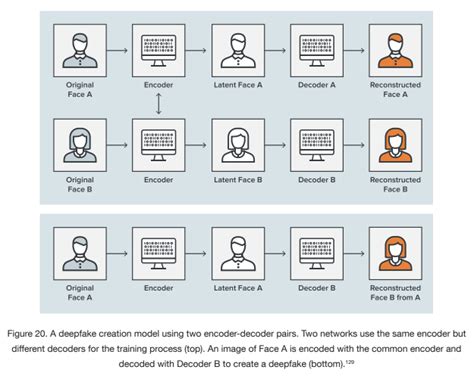 Deepfake Videos What Are They And How Are They Created